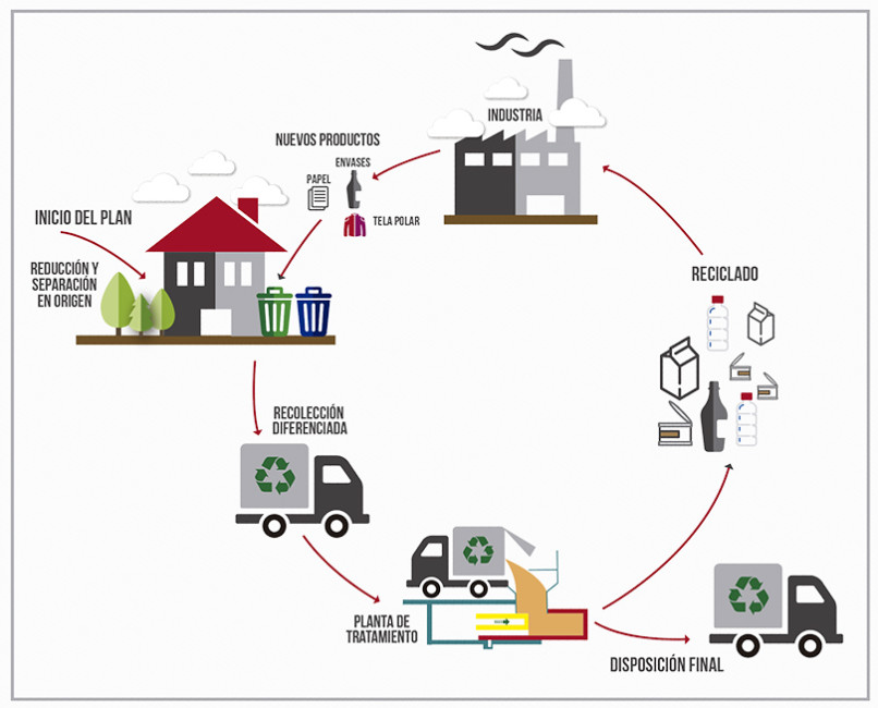 Etapas del sistema GIRSU - Consorcio GIRSU